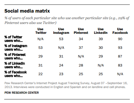 Pew Discloses Revealing Insights About Social Networking Usage - Brand ...